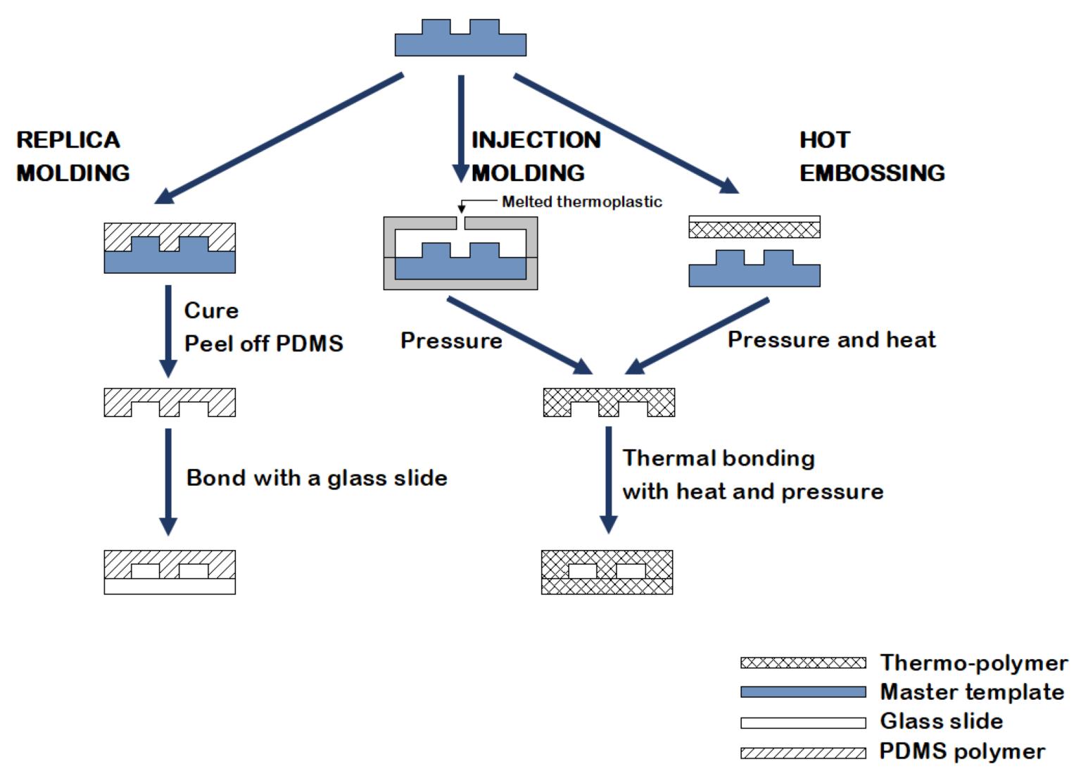 Materials & fabrication techniques for microfluidic chip & tubing